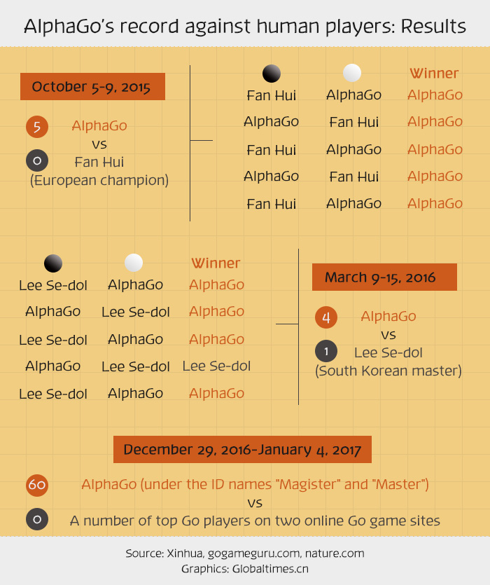 AlphaGo vs Humans: Results - Global Times