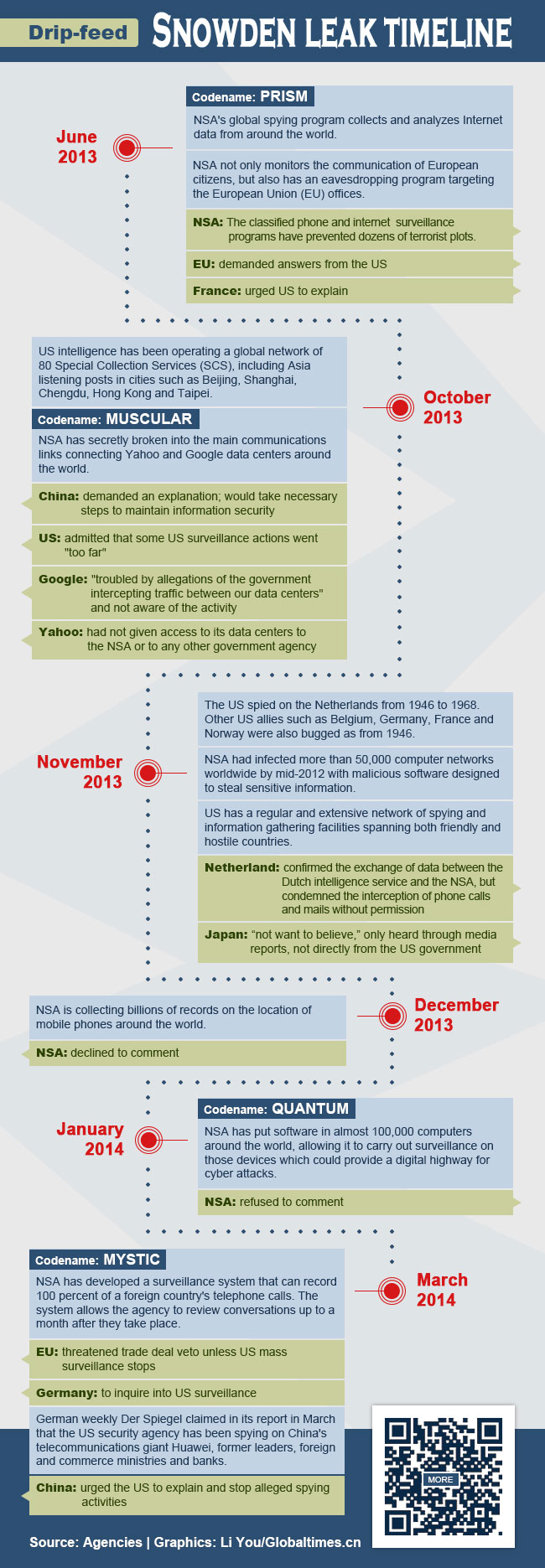 Drip-feed: Snowden leak timeline - Global Times