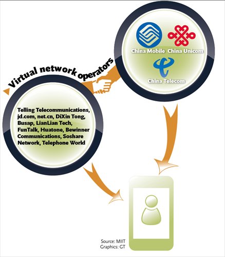 Telecom licenses granted by MIIT - Global Times