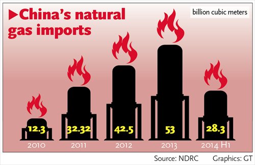 Natural gas prices go up - Global Times