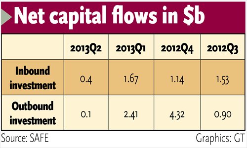 Foreign equity investment tumbles - Global Times