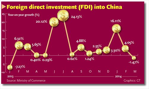 Slight drop seen in March FDI - Global Times