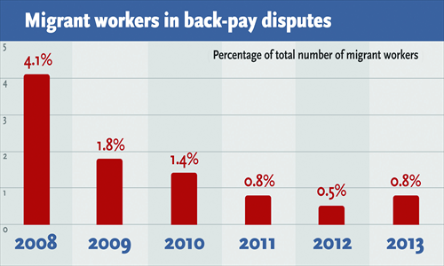 Migrant workers still face salary struggles - Global Times