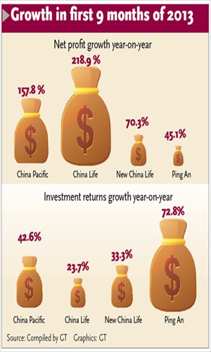 ‘Big Four’ insurance firms report net profits for 2013 - Global Times