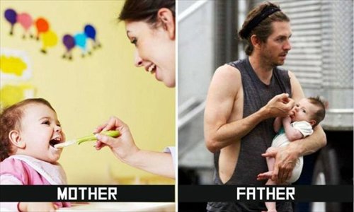 Huge differences in raising children between father and mother - Global ...