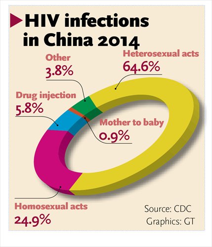 Half a million living with HIV/AIDS in China - Global Times