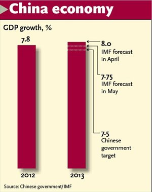IMF growth forecast for China slashed - Global Times