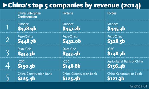 Top Chinese companies grow, but face bottlenecks - Global Times
