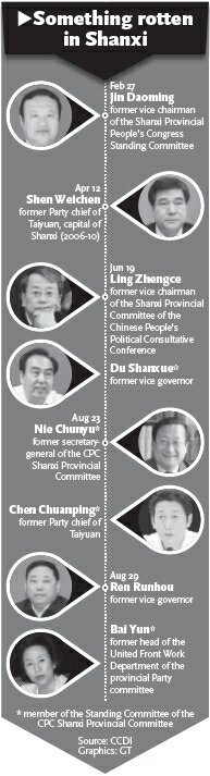 New Party chief named in Shanxi shake-up - Global Times