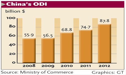 Outbound investment at new high - Global Times