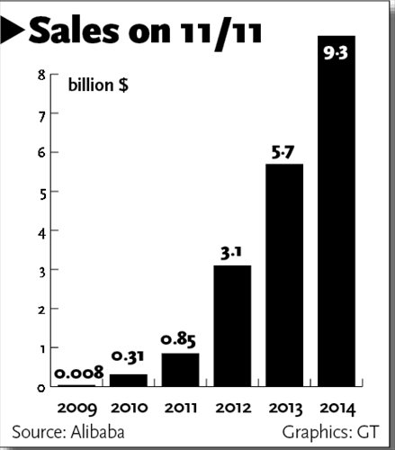 Global sales fuel Alibaba growth - Global Times
