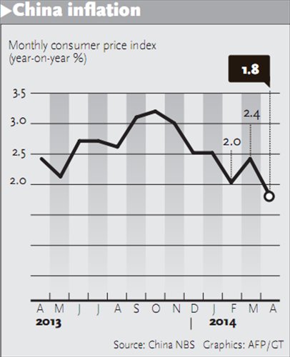 Consumer inflation hits 18-month low - Global Times