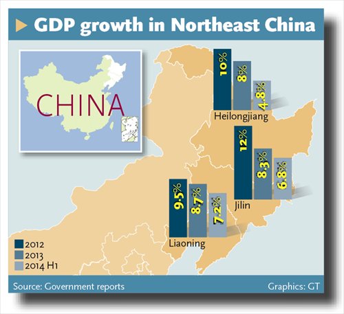 Northeast rejuvenation gets policy support - Global Times