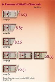 IMAX to expand in China - Global Times