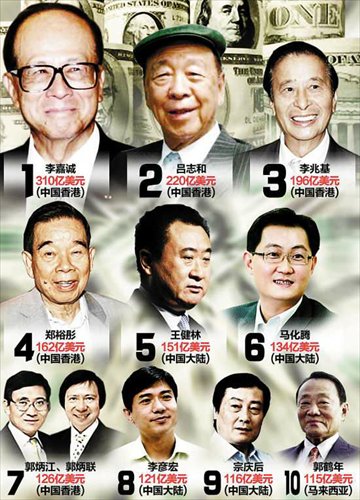 Richest Chinese of 2014: half from the mainland - Global Times
