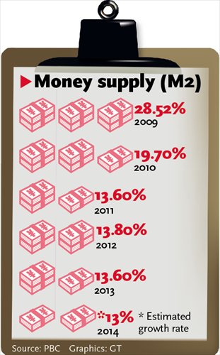 China to meet M2 growth target - Global Times