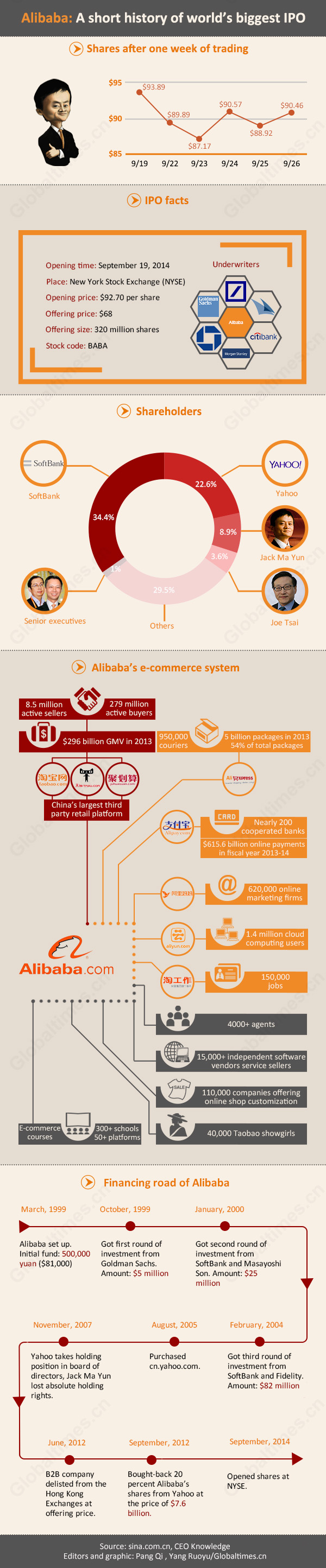 Alibaba: A short history of world’s biggest IPO - Global Times