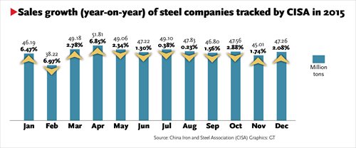 Steel sector deep in the red as overcapacity persists - Global Times
