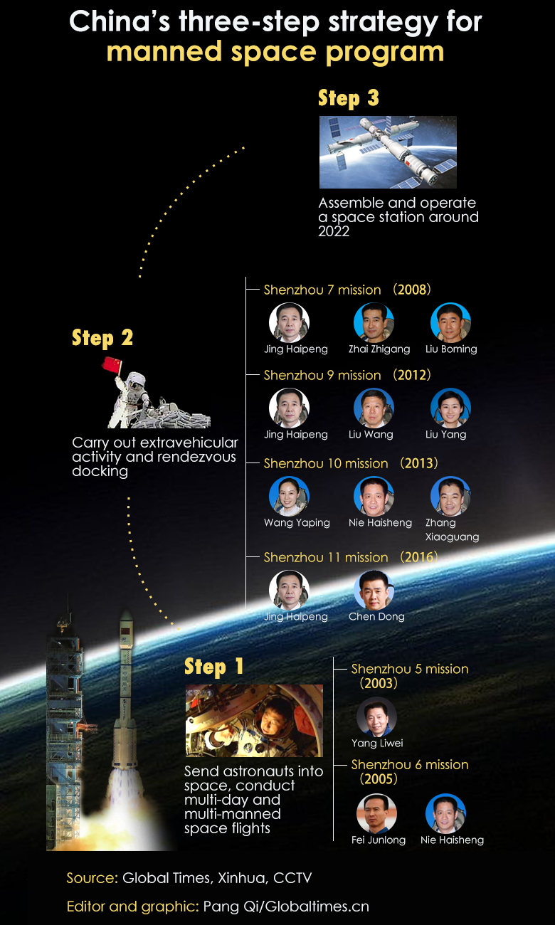 China’s three-step strategy for manned space program - Global Times