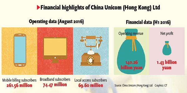 Talk of Internet investment lifts shares in China Unicom - Global Times