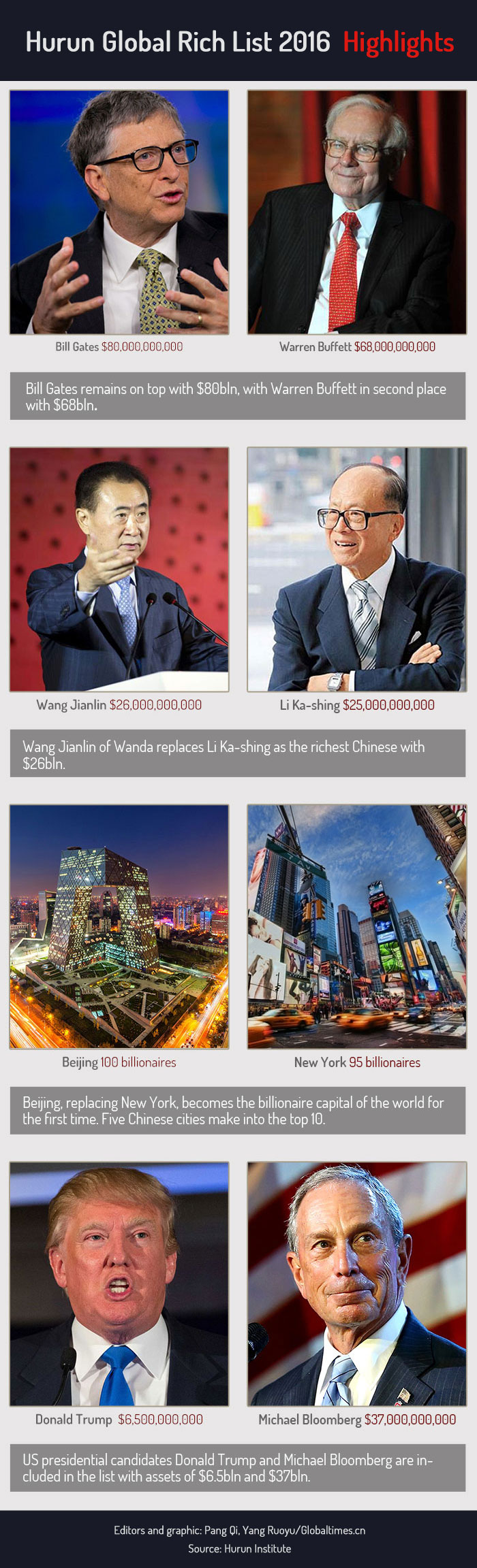Hurun Global Rich List 2016: Highlights - Global Times