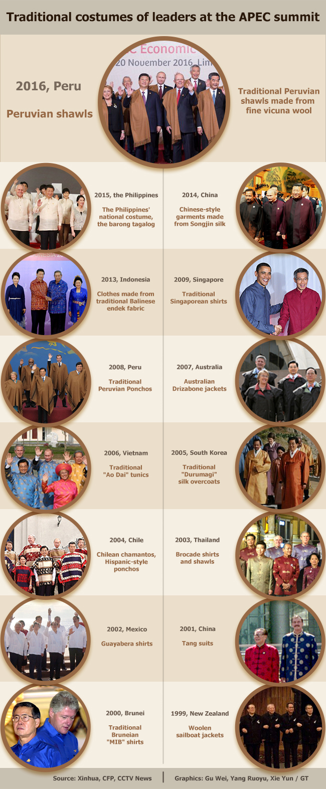 Traditional costumes of leaders at the APEC summit - Global Times