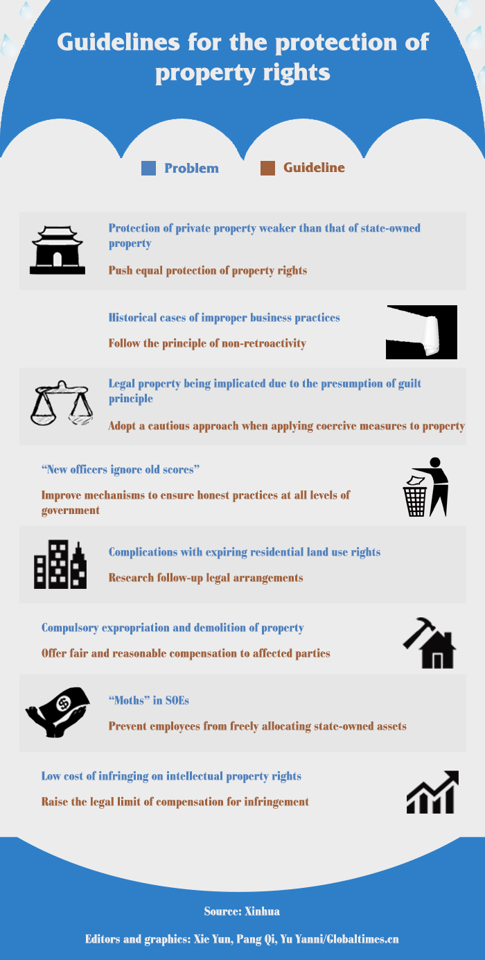 Guidelines for the protection of property rights - Global Times