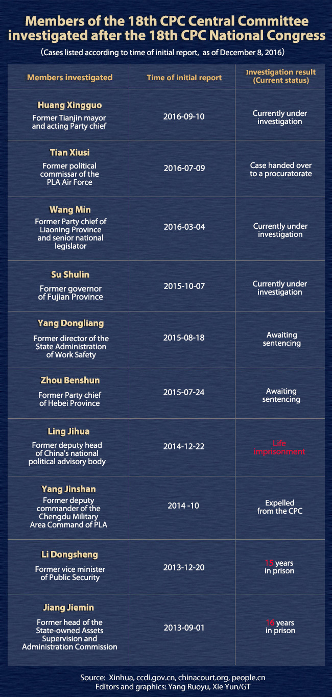 Members of the 18th CPC Central Committee investigated after the 18th ...