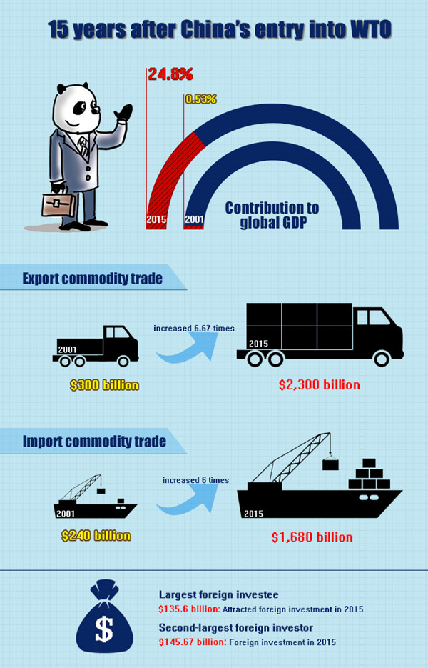 15 years after China’s entry into WTO - Global Times