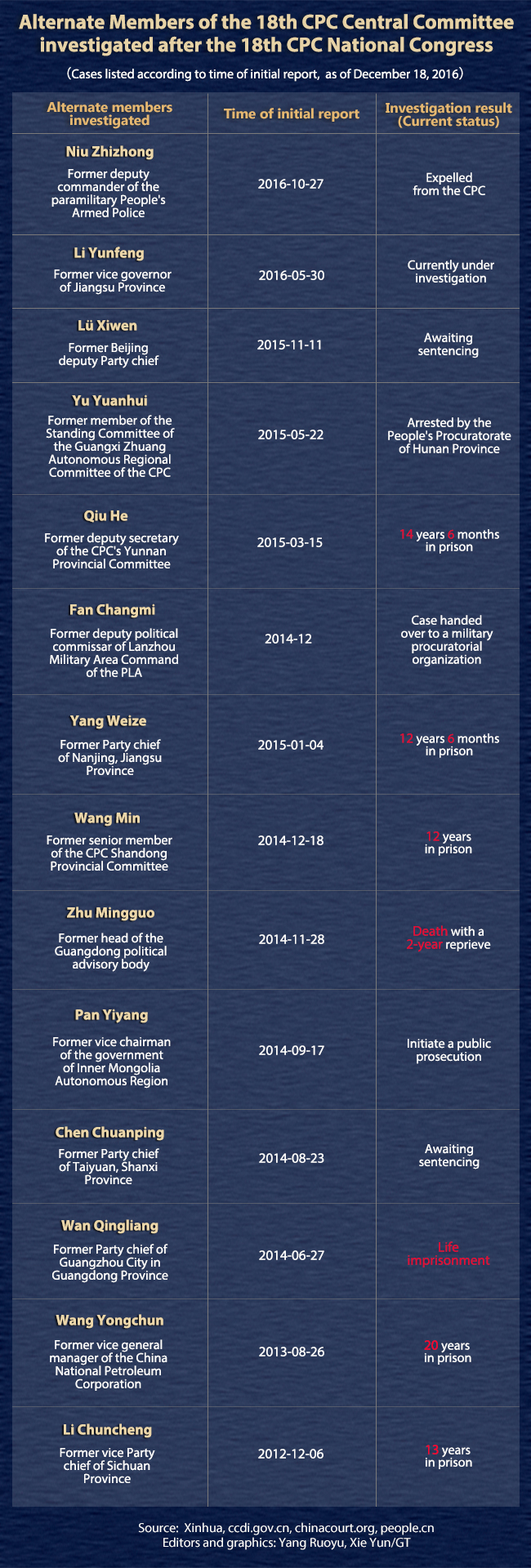 Alternate Members of the 18th CPC Central Committee investigated after ...