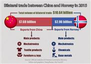 Bilateral trade between China and Norway in 2015 - Global Times