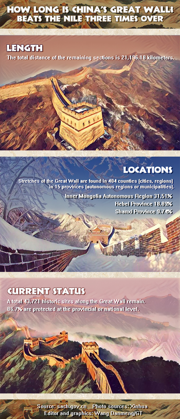 How long is China’s Great Wall? Beats the Nile three times over ...