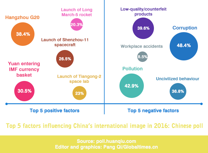 Chinese poll shows biggest factors influencing China’s intl image for ...