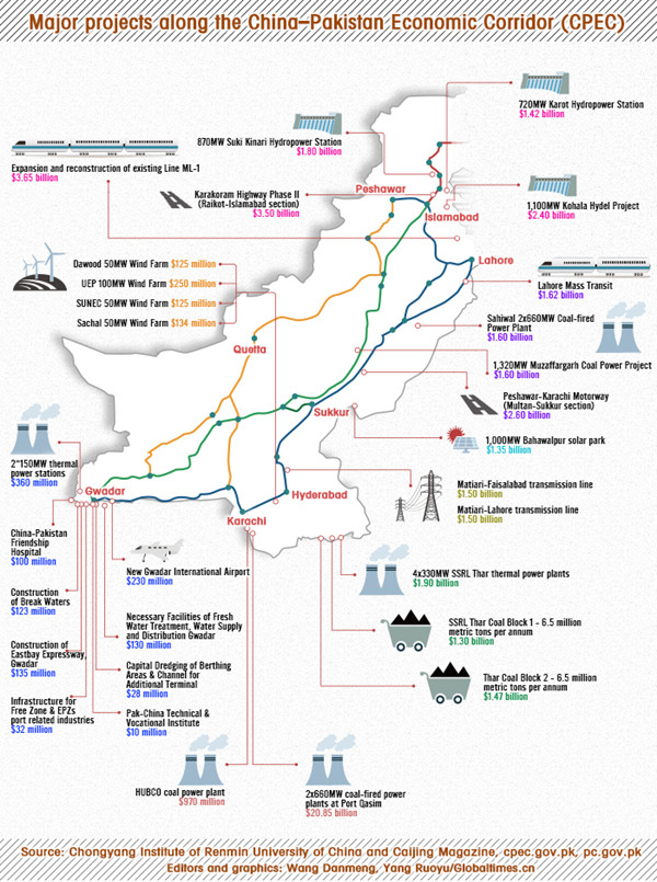 Major projects along the China–Pakistan Economic Corridor(CPEC ...