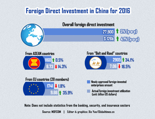 FDI in China for 2016 - Global Times