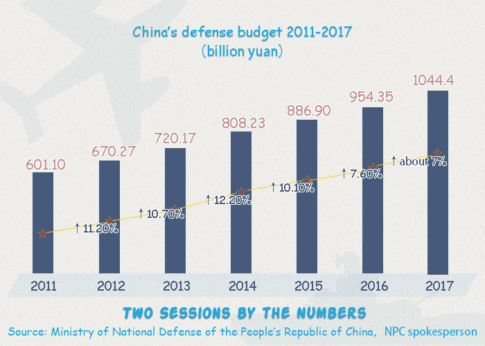 China's defense budget 2011-2017 - Global Times