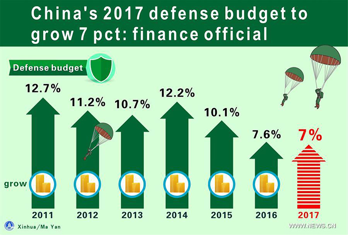 Graphics: China's 2017 defense spending - Global Times