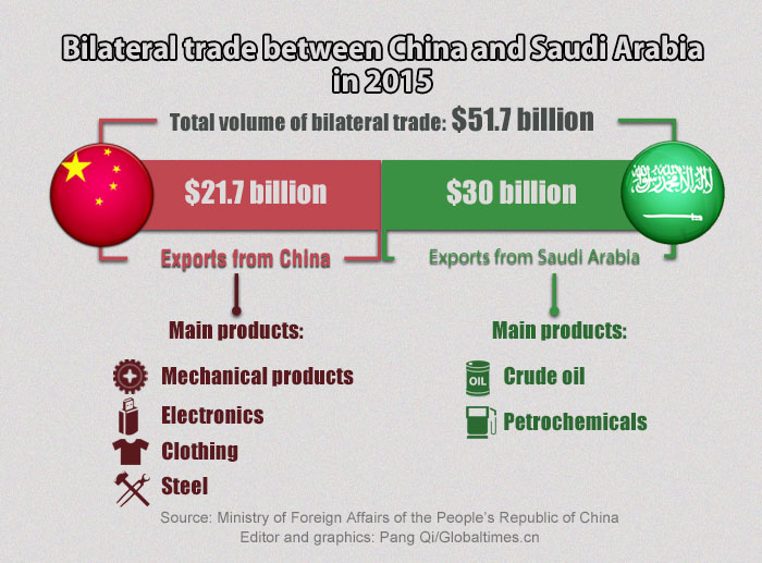 Bilateral trade between China and Saudi Arabia - Global Times