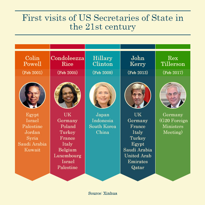 First visits of US Secretaries of State in the 21st century - Global Times