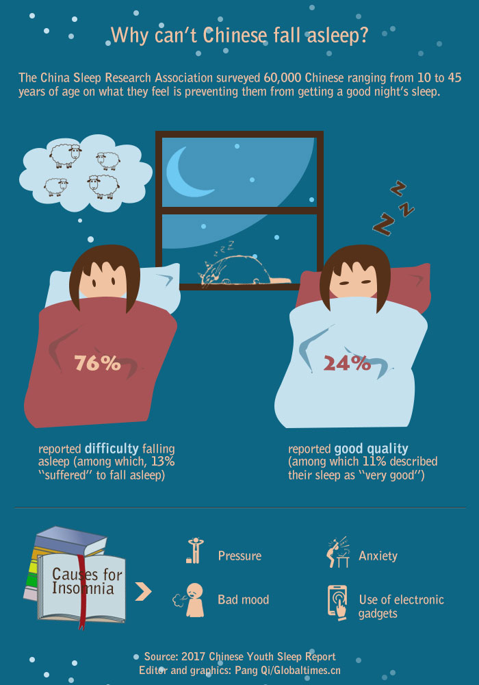 Why can’t Chinese fall asleep? - Global Times