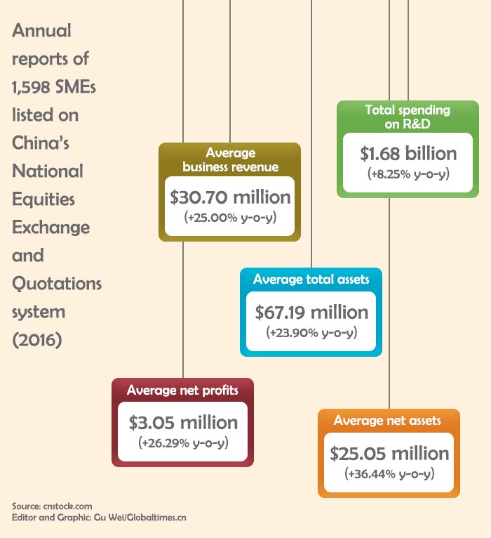 China’s SMEs report rising profits for 2016 - Global Times