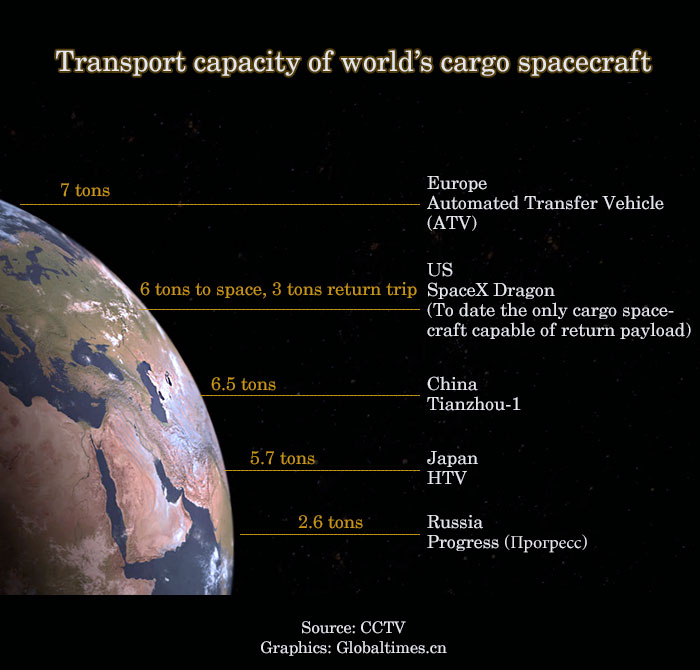 World’s cargo spacecraft in for the long haul - Global Times
