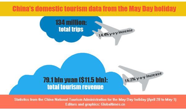 China's domestic tourism data from the May Day holiday - Global Times