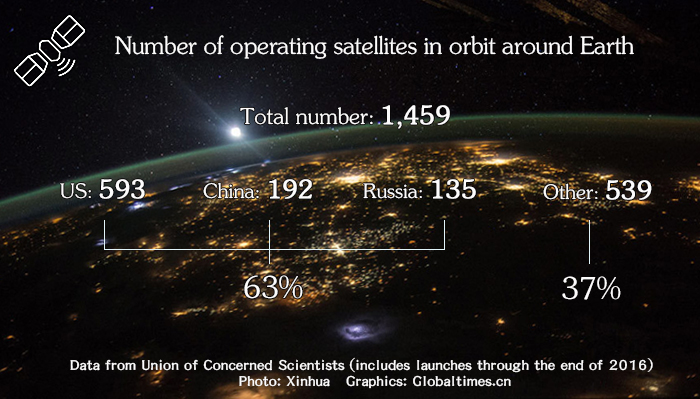 Number of operating satellites in orbit around Earth - Global Times