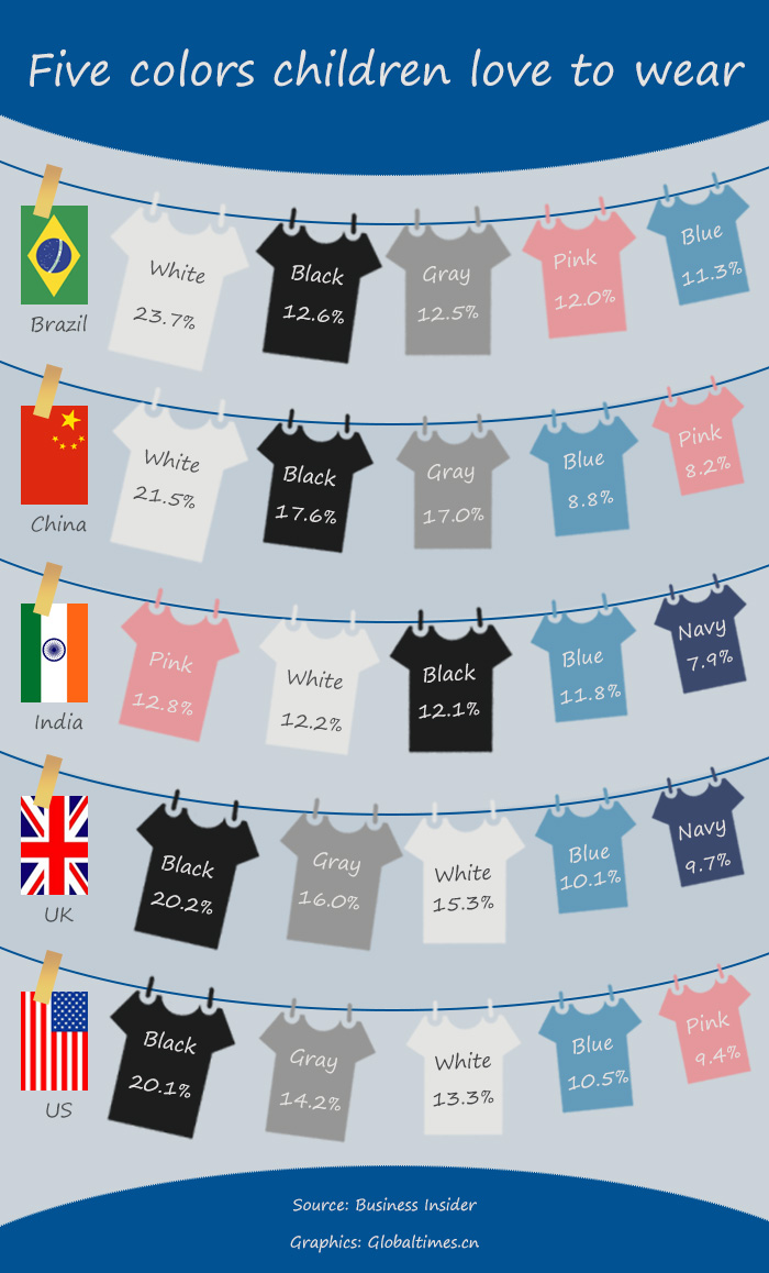 What colors do children like to wear the most? - Global Times