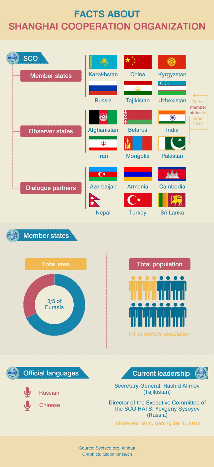 Who's in the Shanghai Cooperation Organization (SCO)? - Global Times