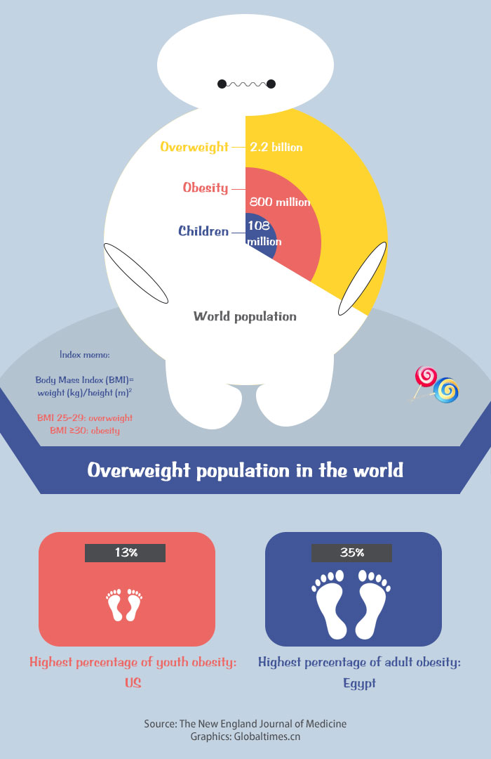 One third of the world’s population is overweight, Egypt leads in ...