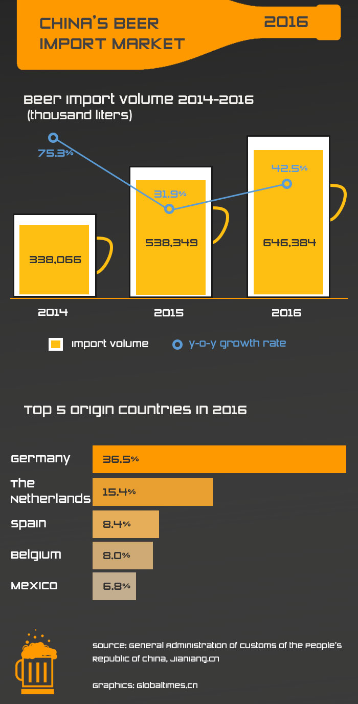China's imported beer continues to grow in 2016 - Global Times