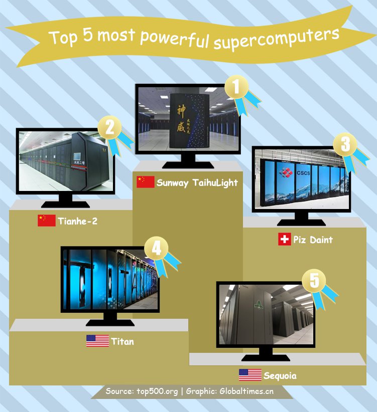 China’s Sunway TaihuLight tops world’s most powerful supercomputers ...