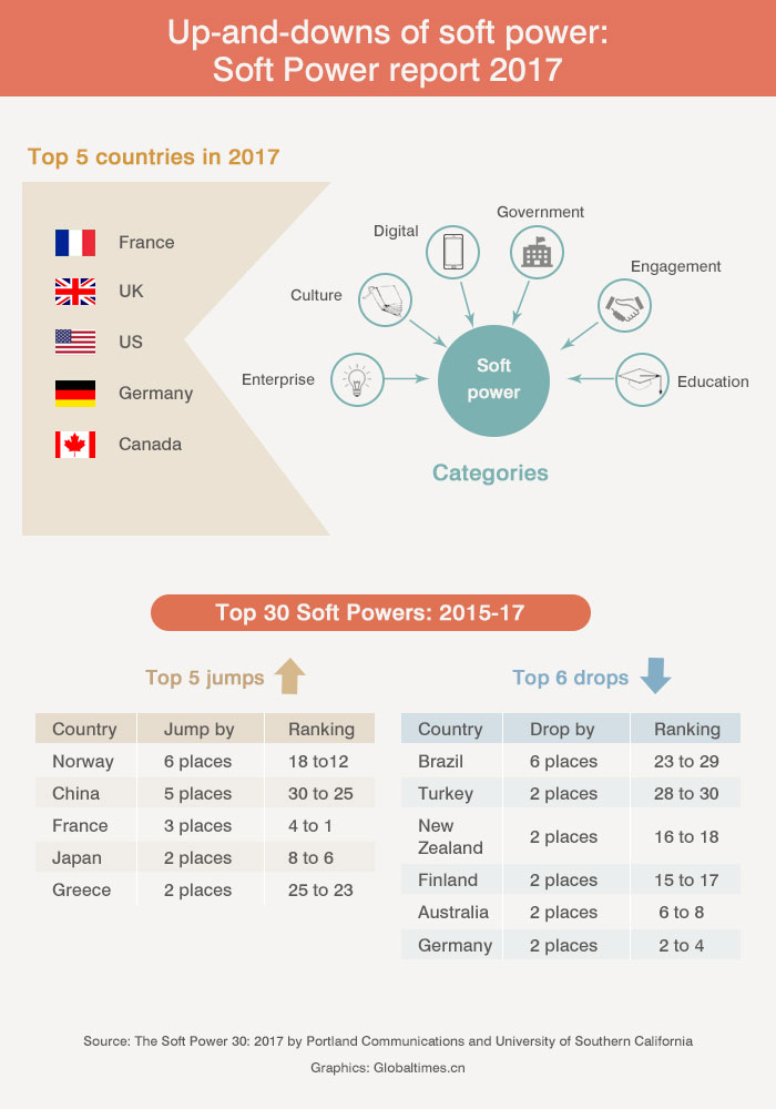 China makes big jump in soft power standings: report - Global Times